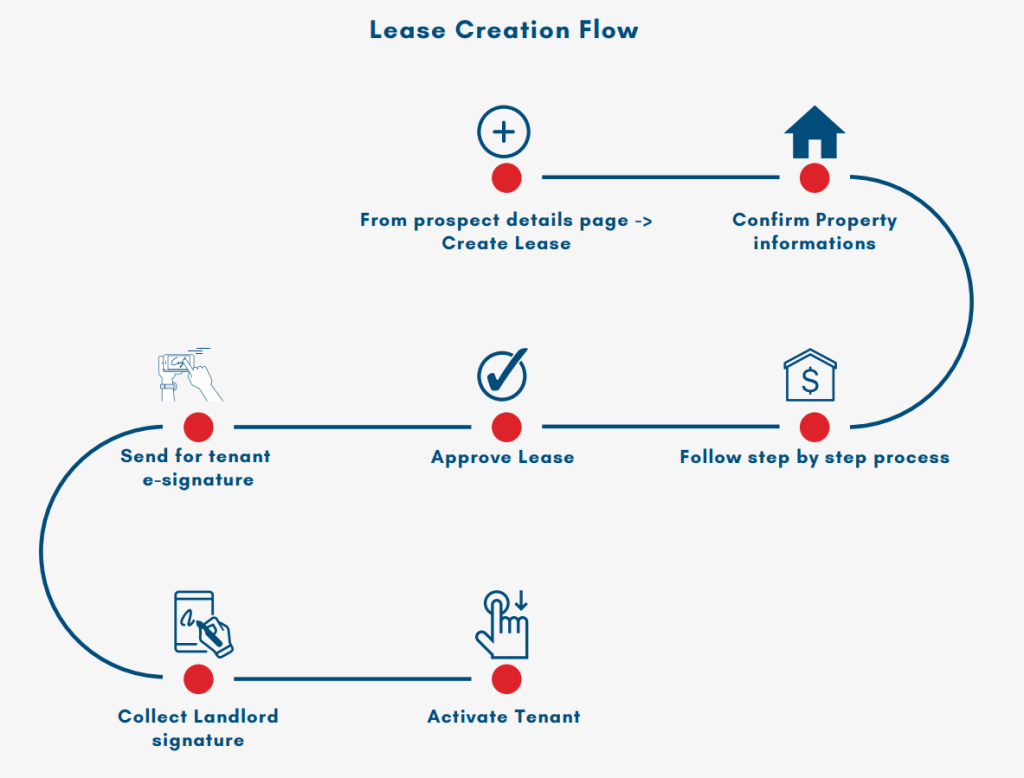 Lease Management Overview - Mi Property Portal Help Center